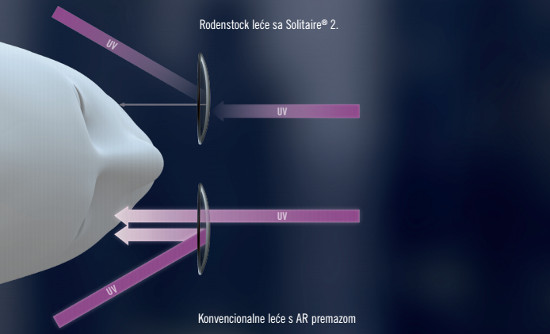 Solitaire® 2: Novi zaštitni slojevi iz Rodenstock-a! | Optometrija.net