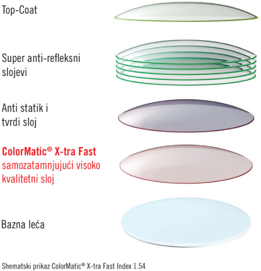 Rodenstock ColorMatic® - Najbolji vid u svim svjetlosnim uvjetima